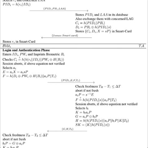 Authentication Of Proposed Scheme Download Scientific Diagram