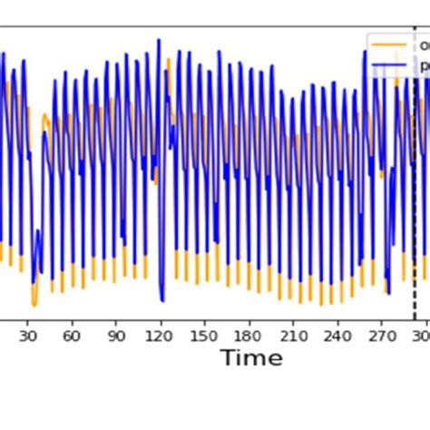 Prediction Of Outpatient Visits Using Dlstm Static Download Scientific Diagram