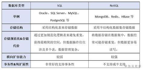 云上数据库必有一战关系型数据库占据 以上的场景 墨天轮