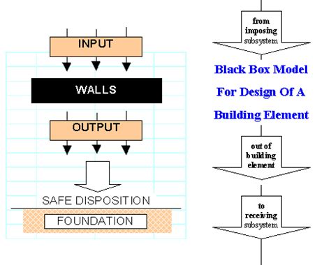 Design Build Wall Structure Energy Efficient Building Network Can Help
