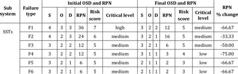 Risk Index Estimated Value And Rpn Percentage Reduction After Safety Download Scientific