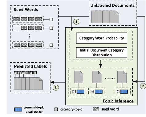 The Architecture Of The Seed Word Guided Topic Model Download Scientific Diagram