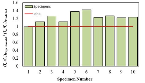 The Ratios Of Fcc Fco Experimental Fcc Fco Predicted Download Scientific Diagram