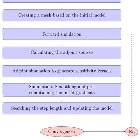 Workflow Of The Adjoint Noise Tomography Download Scientific Diagram