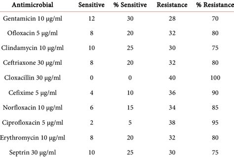 The Antibiogram Of Mrsa To Various Antibiotics Download Scientific Diagram