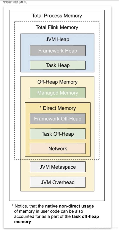 flink 1 10之改进的taskmanager内存模型与配置 work fraction