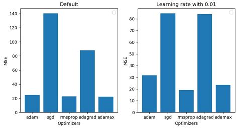 Datatechnotes Understanding Optimizers In Neural Networks With Keras
