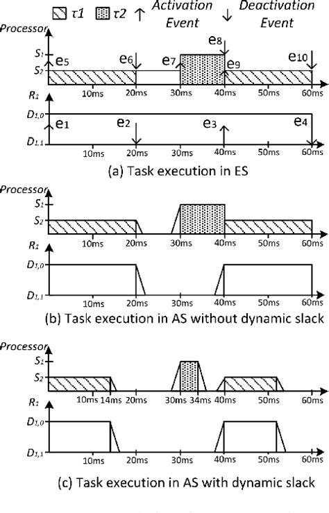Figure 1 From Online Energy Efficient Hard Real Time Scheduling For