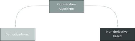 3 Classification Of Optimization Problems Based On Differentiability Of Download Scientific