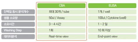 Bd Biosciences Cytometric Bead Array Cba 서린바이오사이언스
