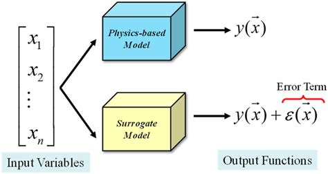 Comparison Between Physics‐based And Surrogate‐based Modelling