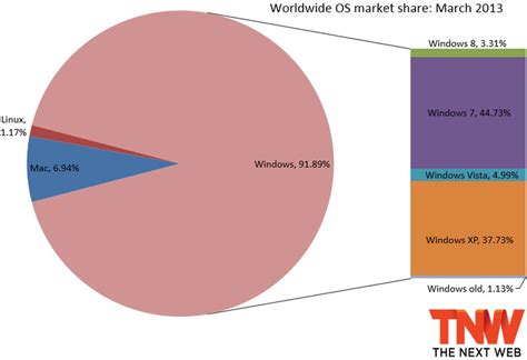 Windows Market Share Update Windows 8 At 331