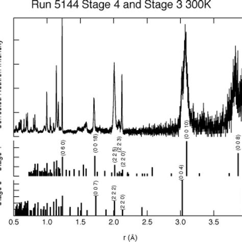 Neutron Diffraction Pattern From Caltech Stage 4 Intercalated Graphite
