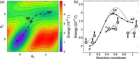 color online minimum energy path between two local minima on the