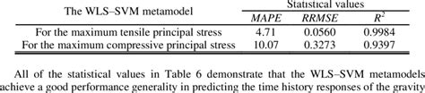 The Statistical Values For The Wls Svm Model In Testing Mode