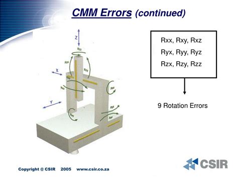 PPT CMM AUDIT PROGRAMME RESULTS AND LESSONS LEARNT PowerPoint Presentation ID 6770176