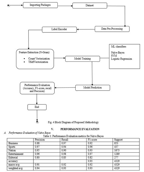 Telugu Data Classification