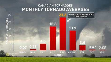 July Is Canadas Most Active Tornado Month What Can We Expect The