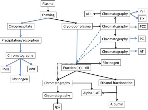 Current Evolution Of The Traditional Plasma Fractionation Process