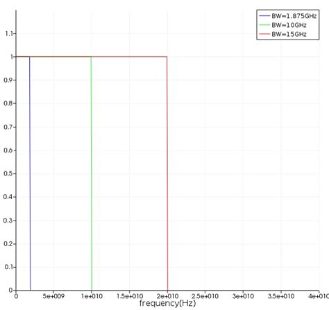lp rectangular filter lpf interconnect element ansys optics