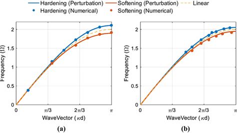 Numerical Validation Of The Results Of The Analytical Results Of The Download Scientific