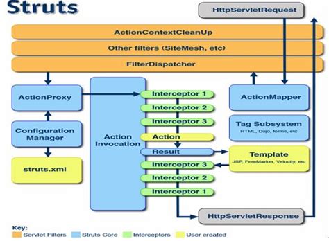 struts2工作流程 jiadd blogjava