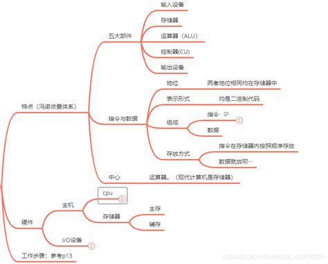 计算机组成原理第一章思维导图（唐朔飞版）计算机组成原理思维导图唐朔飞 Csdn博客