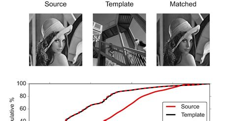 Gromits Cabin 파이썬으로 Histogram Matching 하기