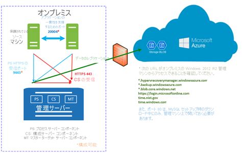 Azure Site Recovery における Vmware Vm ディザスター リカバリー アーキテクチャ クラシック Azure Site Recovery