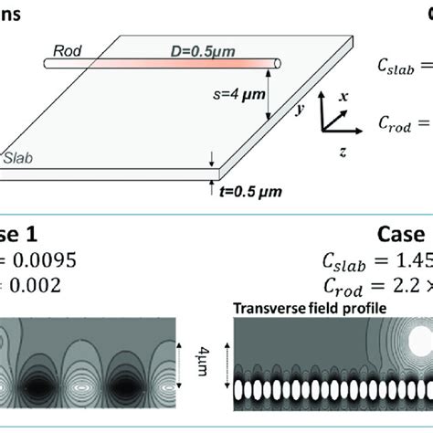 Top Schematics Of An Optical Coupling Between A Cylindrical Dielectric Download Scientific
