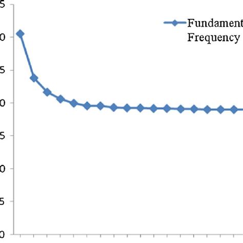 Configuration Of The Thick Laminated Annular Plate Download Scientific Diagram