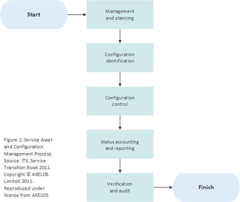 Configuration Management Process Flow Diagram Configuration