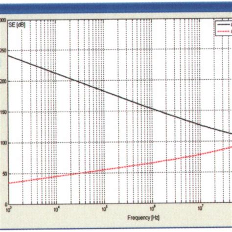 The Shielding Effectiveness Calculator The Shielding Effectiveness As Download Scientific