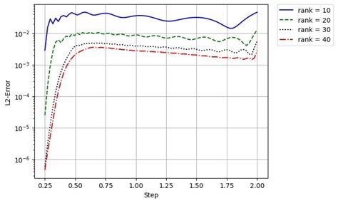 Sample Solution Of The Radiative Diffusion Problem And Plots Of The Download Scientific Diagram