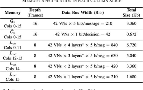 Table Iii From A Multi Gbs Frame Interleaved Ldpc Decoder With Path Unrolled Message Passing In