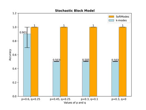 Bar Plots Of The Experiments On The Stochastic Block Model Download Scientific Diagram