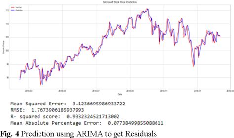 Figure 4 From An Arima Lstm Hybrid Model For Stock Market Prediction Using Live Data Semantic