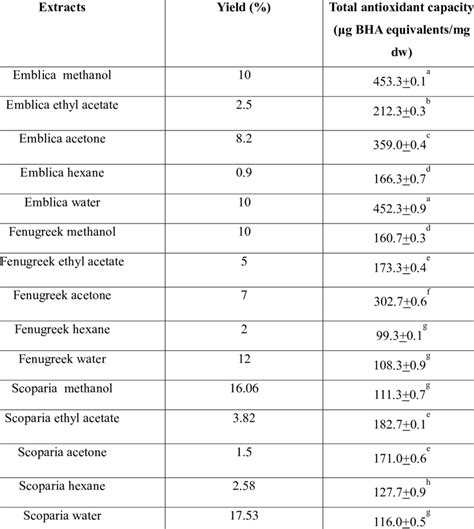 Total Antioxidant Capacity Assessment By Phosphomolybdate Assay Of Download Scientific Diagram