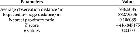 Average Nearest Neighbor Analysis Results Download Scientific Diagram