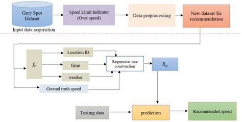 Proposed Speed Recommendation System Download Scientific Diagram