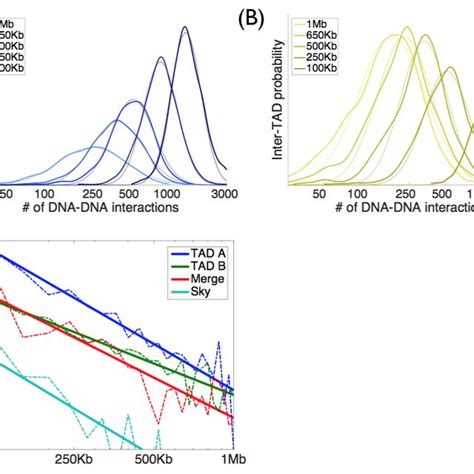 Figure S1 A Intra Tad And B Inter Tad Histograms And Matching Download Scientific Diagram