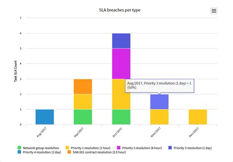Servicenow Sla Reporting Useful Or Not Servicenow Community