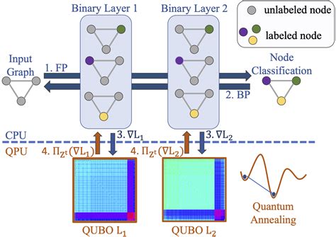 Projected Stochastic Gradient Descent With Quantum Annealed Binary Gradients