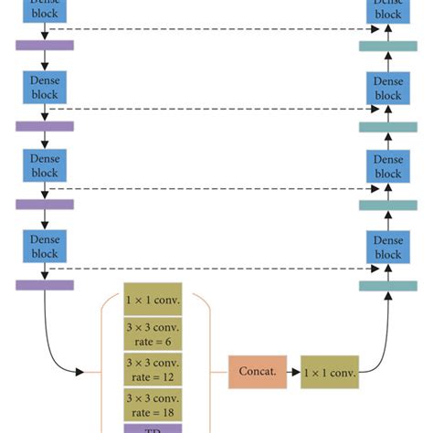 The Proposed Aspp Fc Densenet Download Scientific Diagram