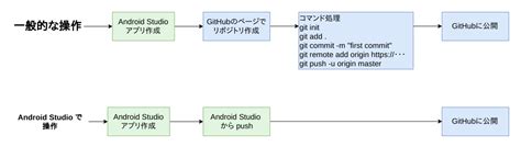 Android StudioとGitHubを連携する方法 CodeCampus