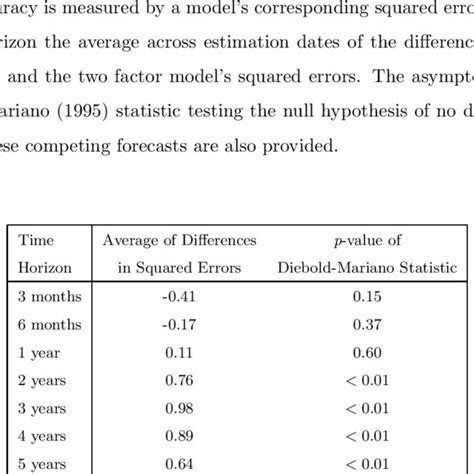 Comparing Predictive Accuracy In Forecasting Real Consumption Growth
