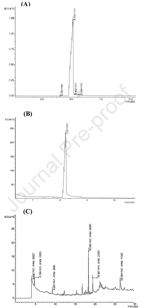 The GC MS Chromatograms A Control Phenol B Standard Catechol Download Scientific