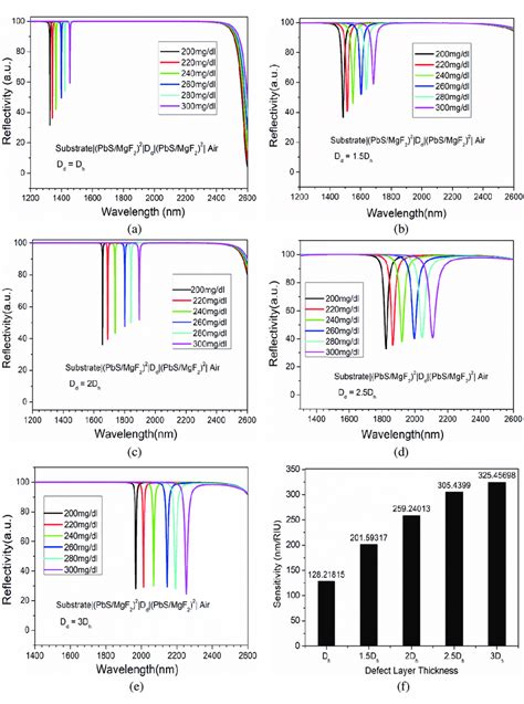 Effect Of Varying Defect Layer Thicknesses On Sensitivity For The Download Scientific Diagram