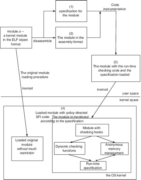 The Procedure Of Monitoring A Kernel Module The Left Side Path Shows Download Scientific