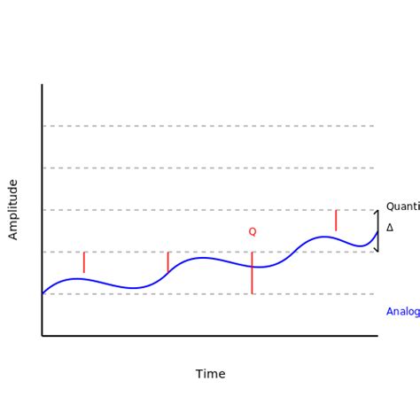 Digital To Analog Conversion Tutorials On Electronics Next Electronics